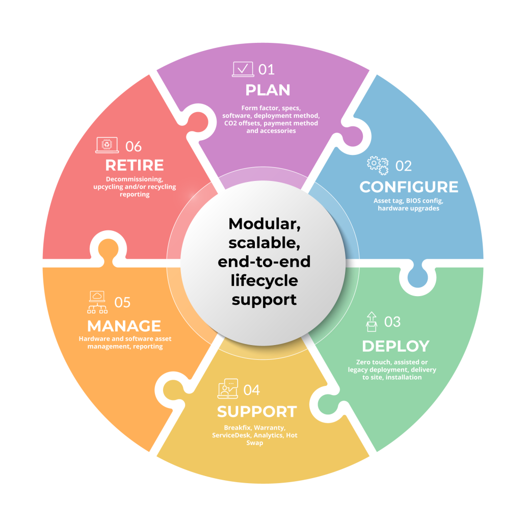 Lifecycle Services - Cyclone Computer Company Limited